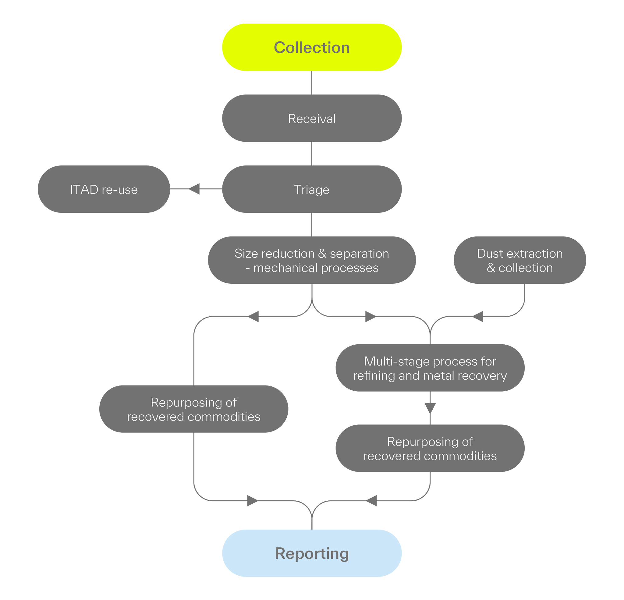 Our Process - Sircel